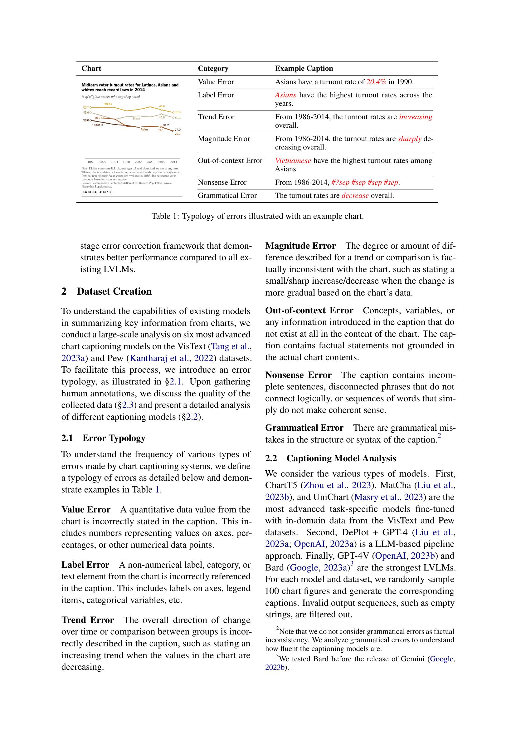 Do LVLMs Understand Charts? Analyzing and Correcting Factual Errors in Chart Captioning - 智源社区论文
