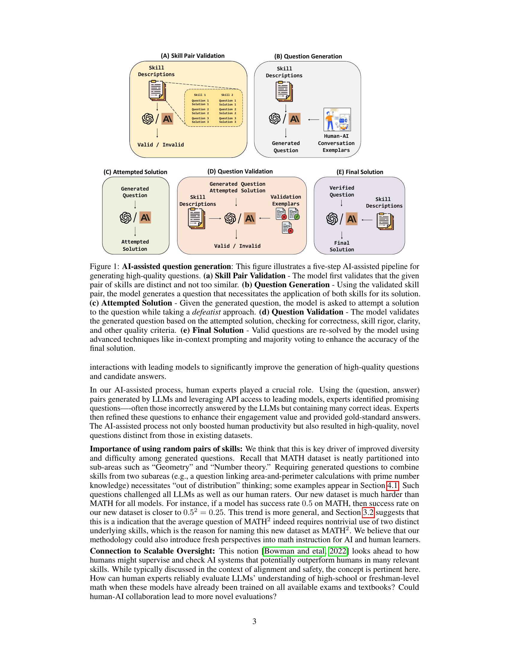 AI-Assisted Generation of Difficult Math Questions - 智源社区论文