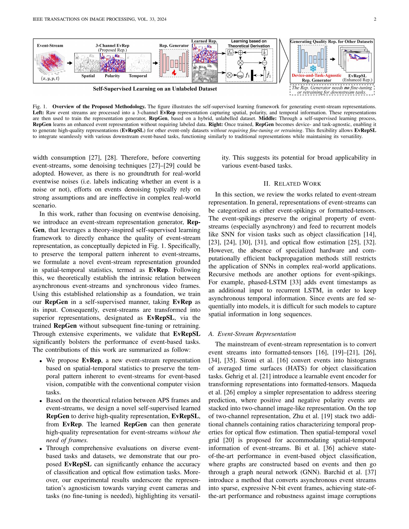 EvRepSL: Event-Stream Representation via Self-Supervised Learning for Event-Based Vision - 智源社区论文