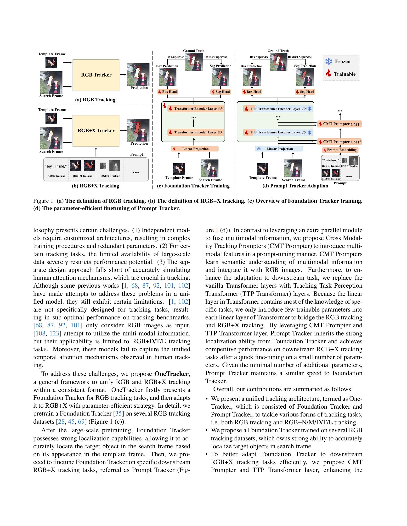 OneTracker: Unifying Visual Object Tracking with Foundation Models and Efficient Tuning - 智源社区论文