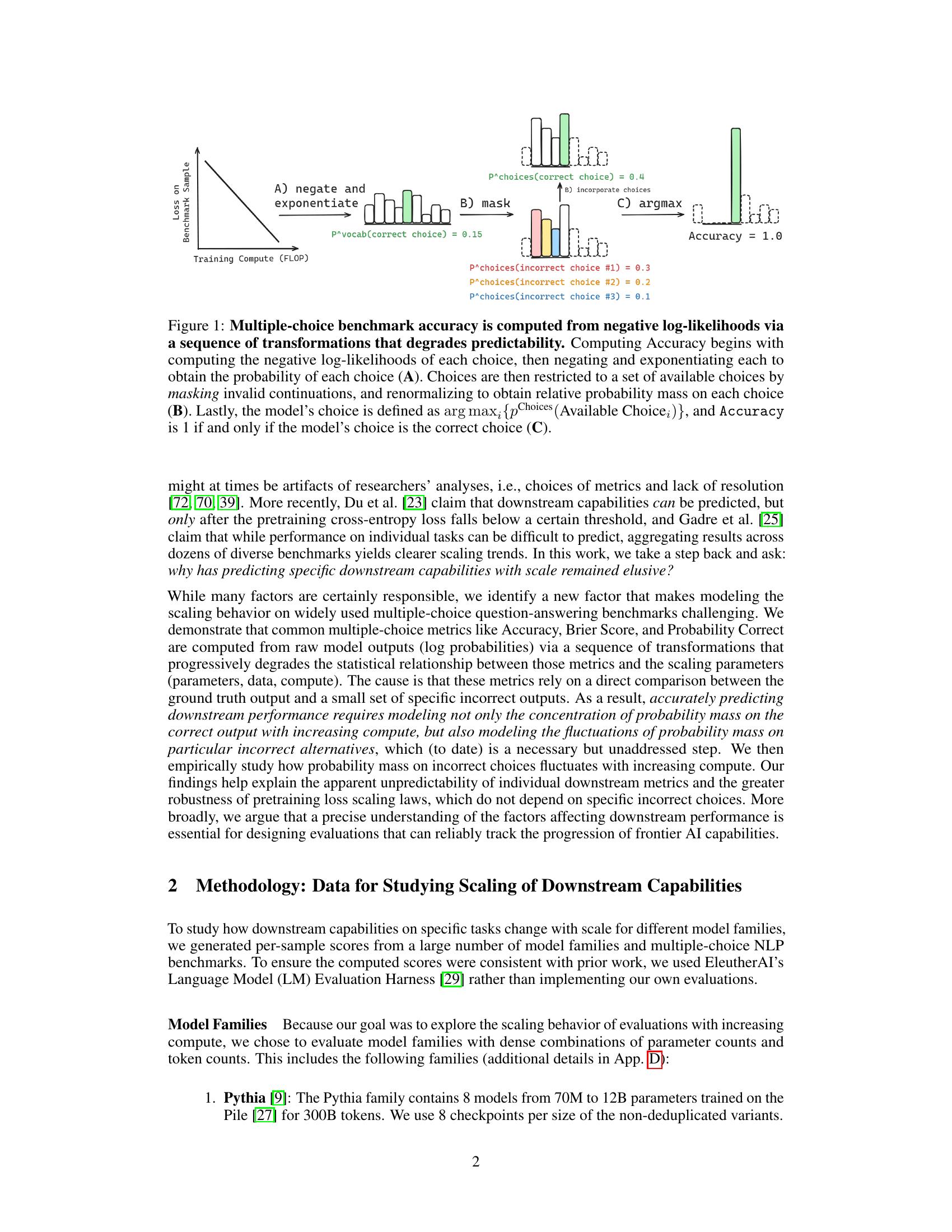 Why Has Predicting Downstream Capabilities of Frontier AI Models with ...