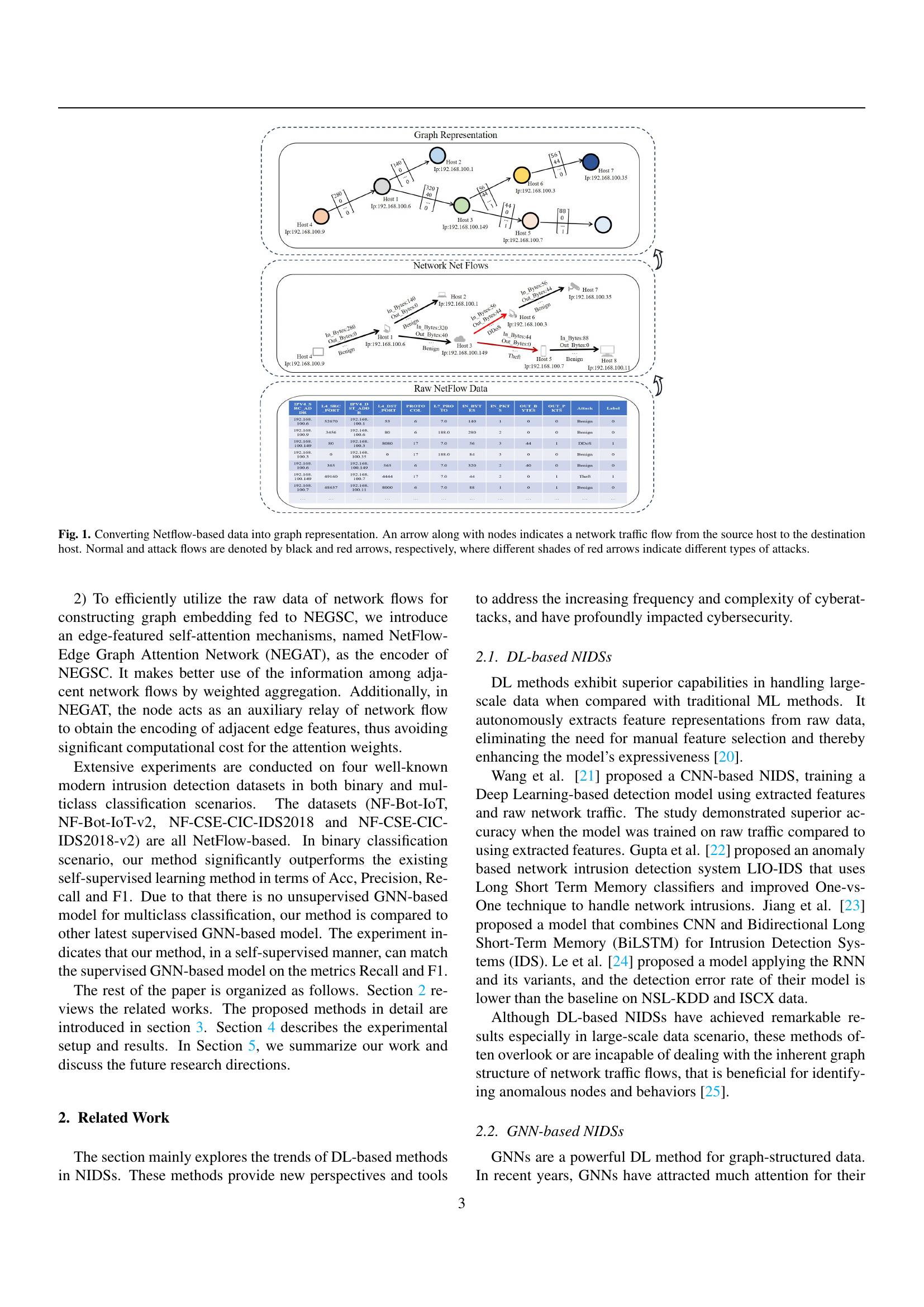Applying Self-supervised Learning to Network Intrusion Detection for Network Flows with Graph ...