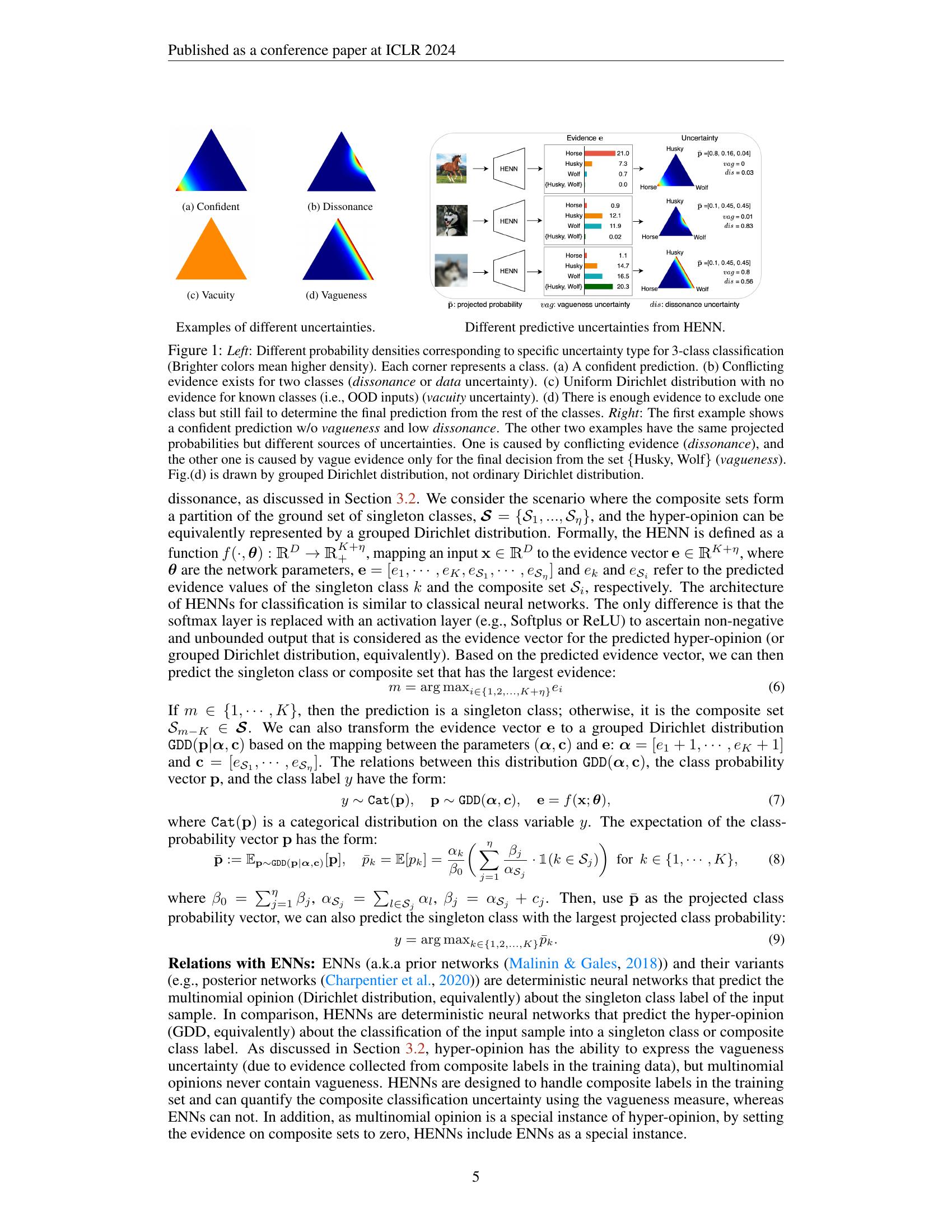 Hyper Evidential Deep Learning to Quantify Composite Classification ...