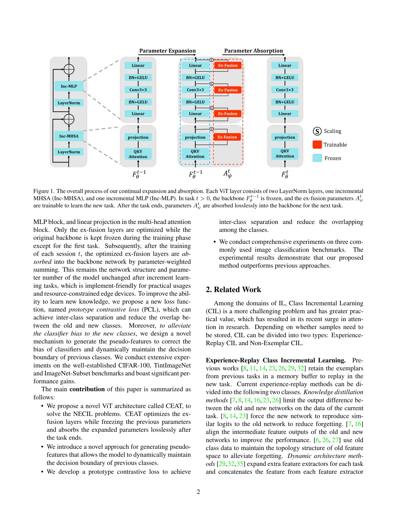 CEAT: Continual Expansion and Absorption Transformer for Non-Exemplar Class-Incremental Learning ...