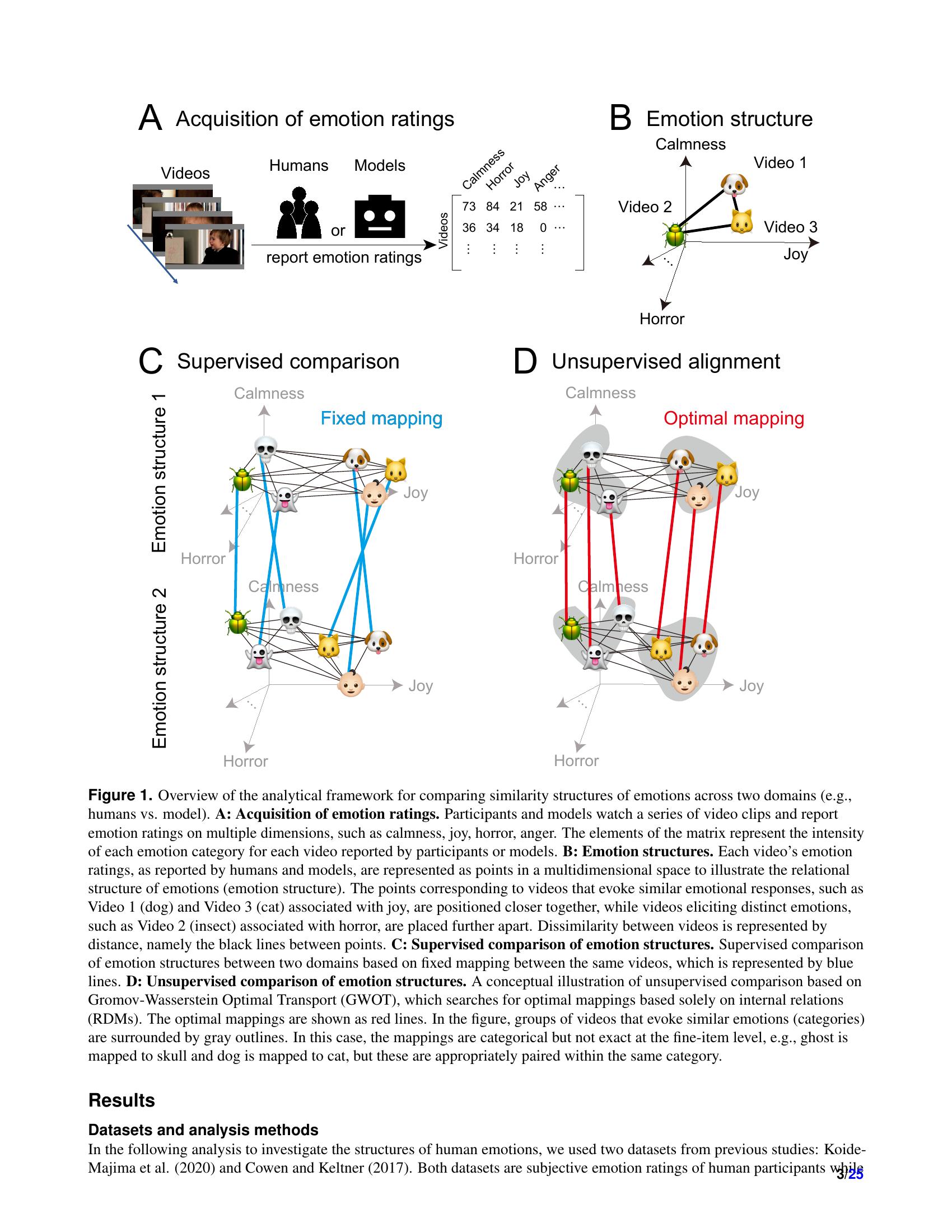 Correspondence of high-dimensional emotion structures elicited by video ...