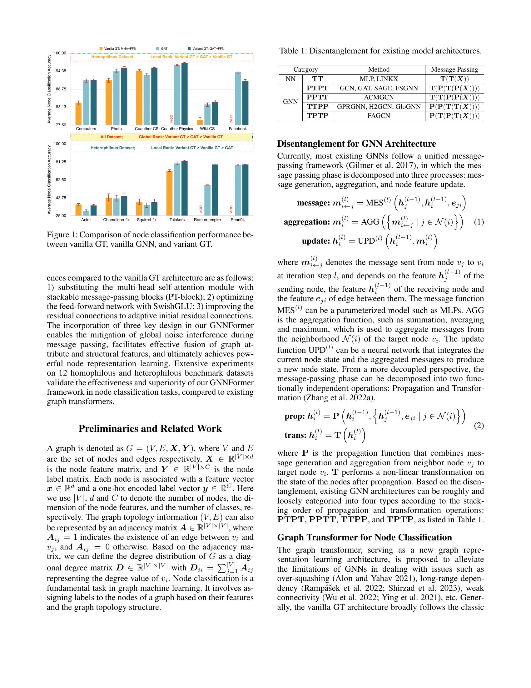 Rethinking Graph Transformer Architecture Design for Node ...