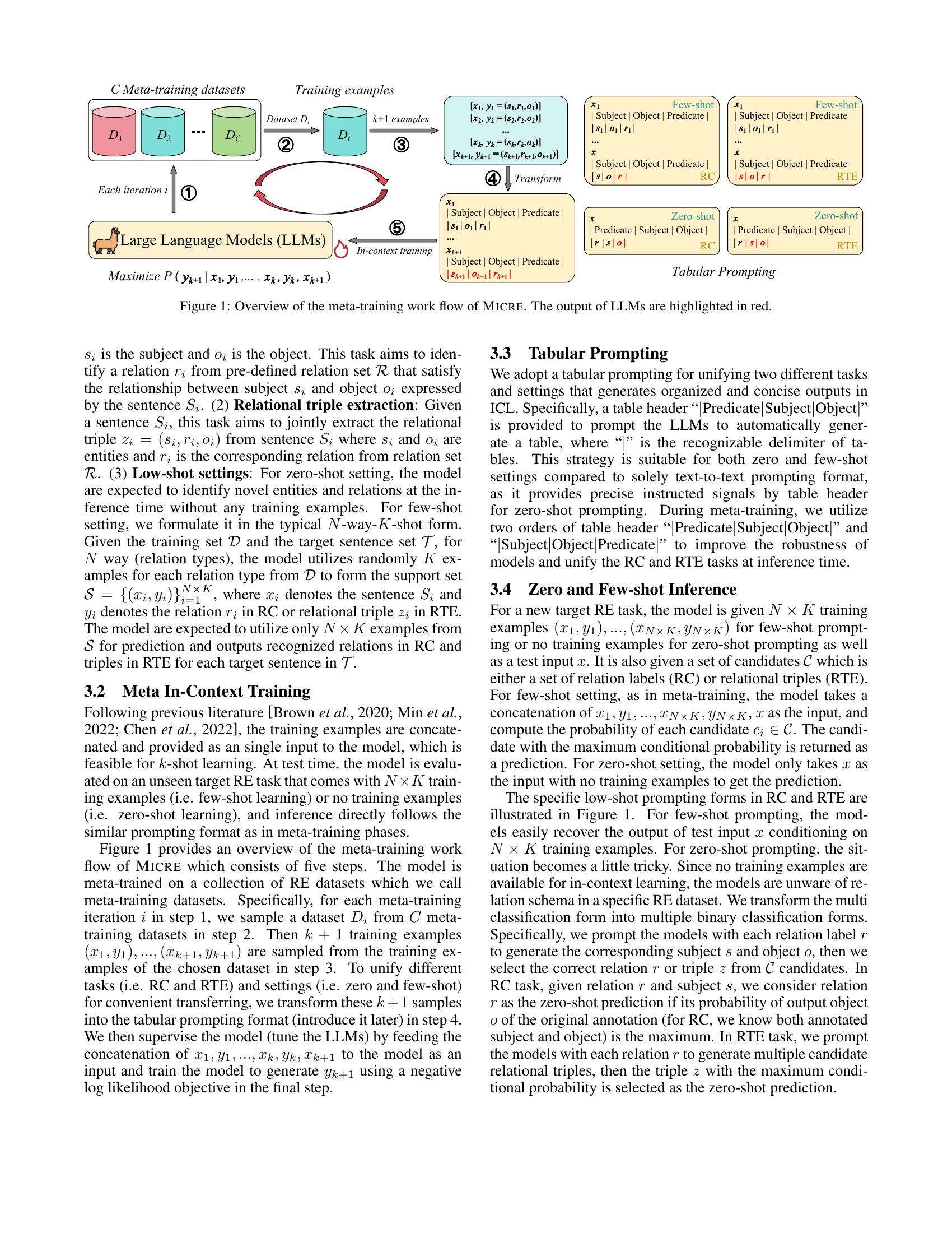 Meta In-Context Learning Makes Large Language Models Better Zero and Few-Shot Relation ...