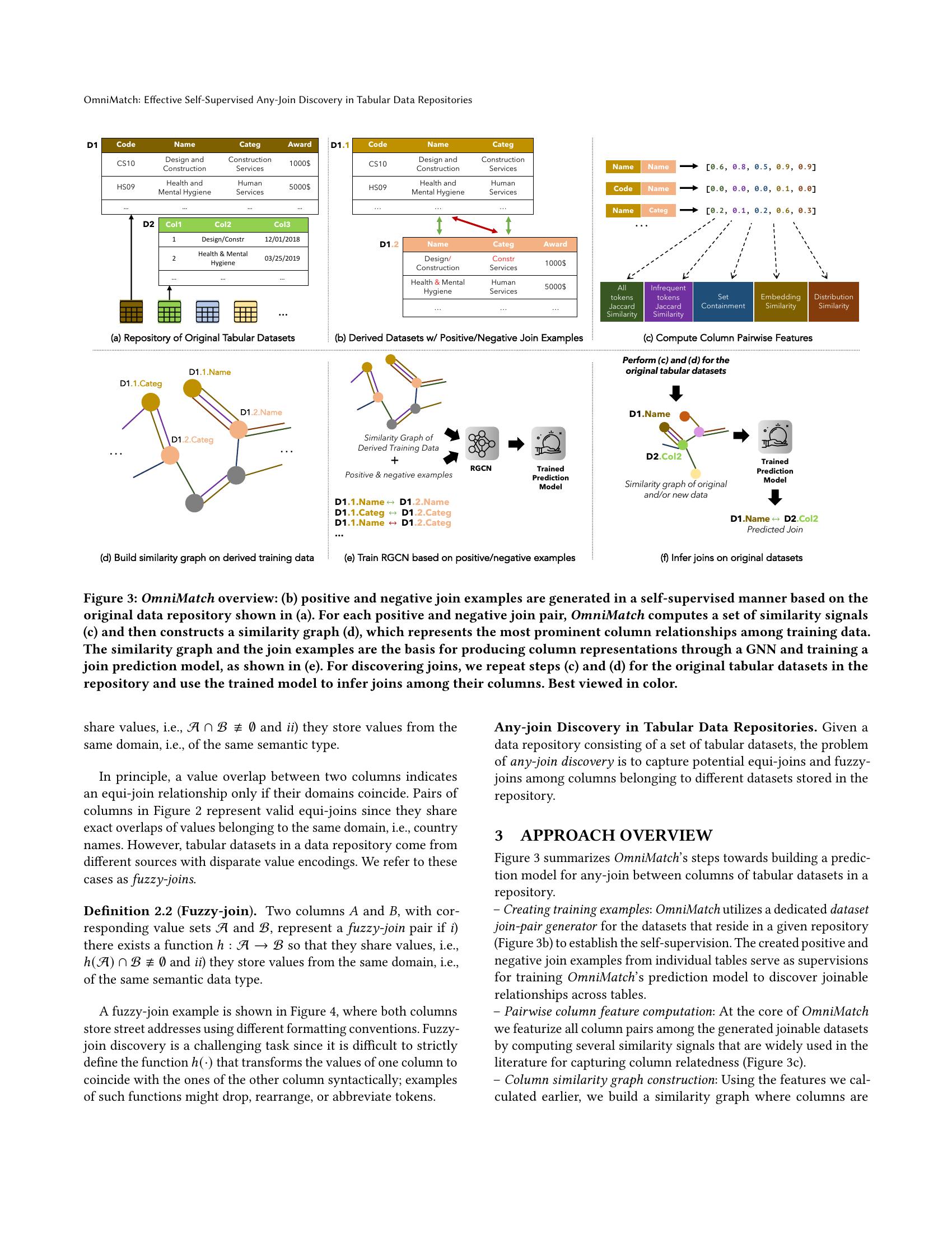 OmniMatch: Effective Self-Supervised Any-Join Discovery in Tabular Data ...