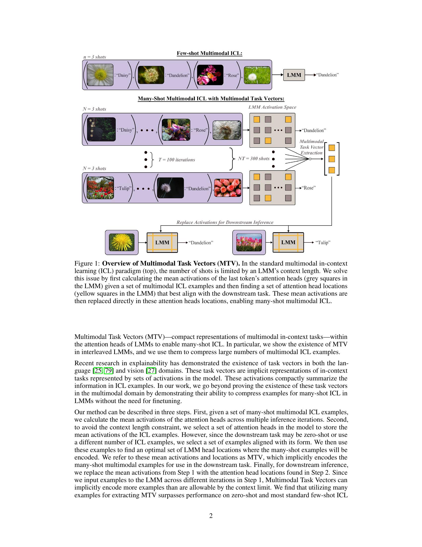 Multimodal Task Vectors Enable Many-Shot Multimodal In-Context Learning - 智源社区论文
