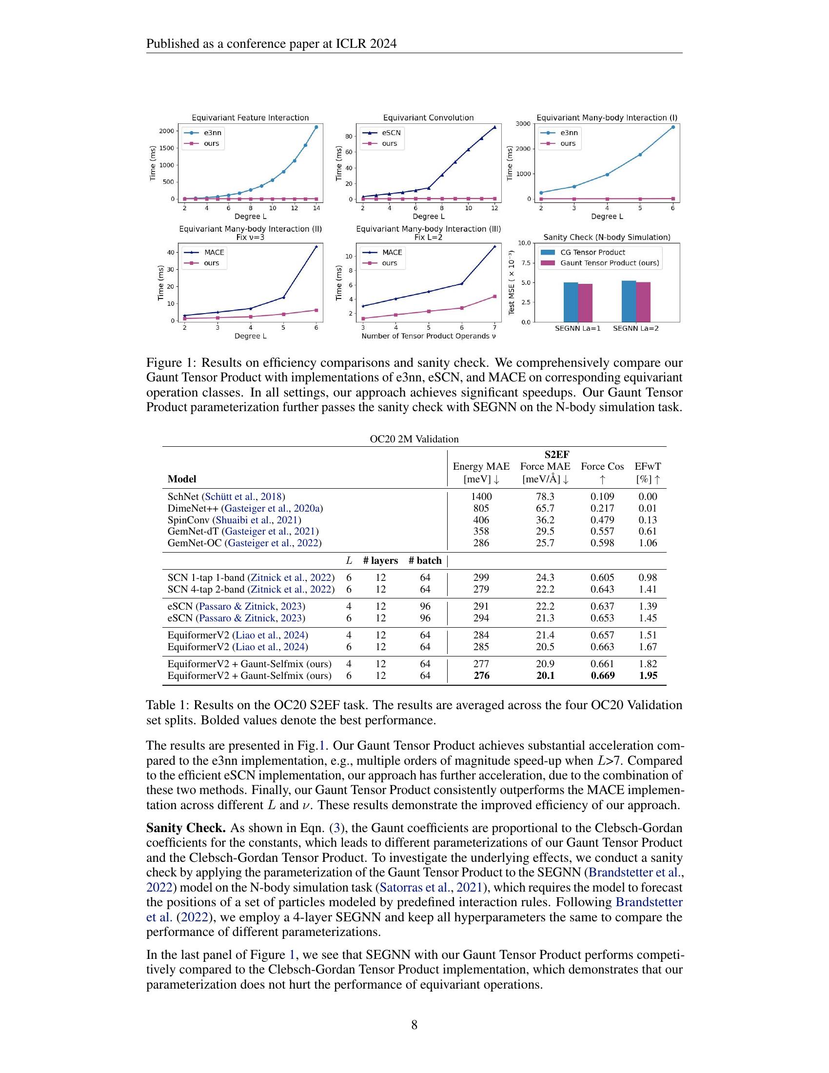 Enabling Efficient Equivariant Operations in the Fourier Basis via ...