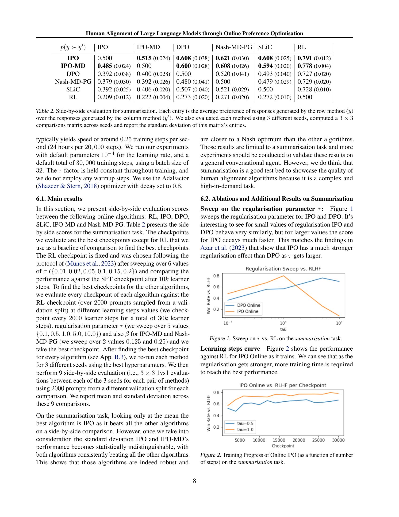 Human Alignment of Large Language Models through Online Preference ...