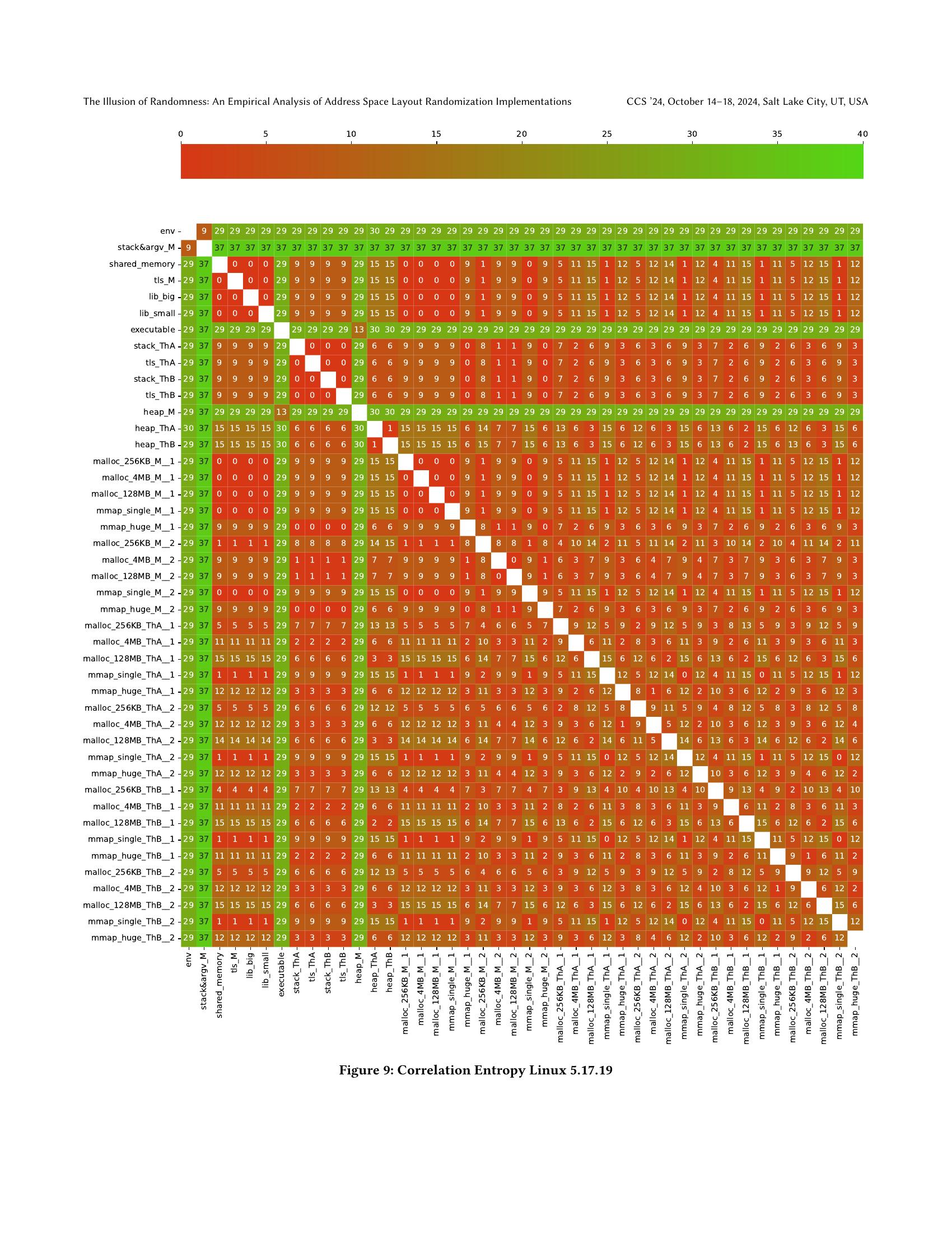 The Illusion of Randomness: An Empirical Analysis of Address Space ...