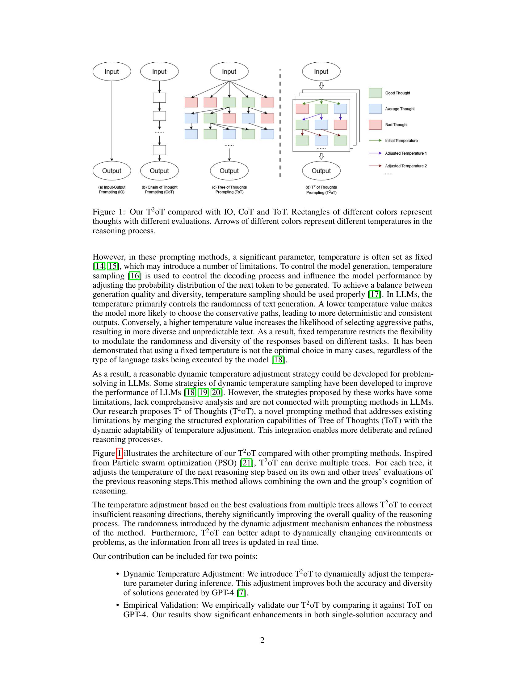 $T^2$ of Thoughts: Temperature Tree Elicits Reasoning in Large Language ...