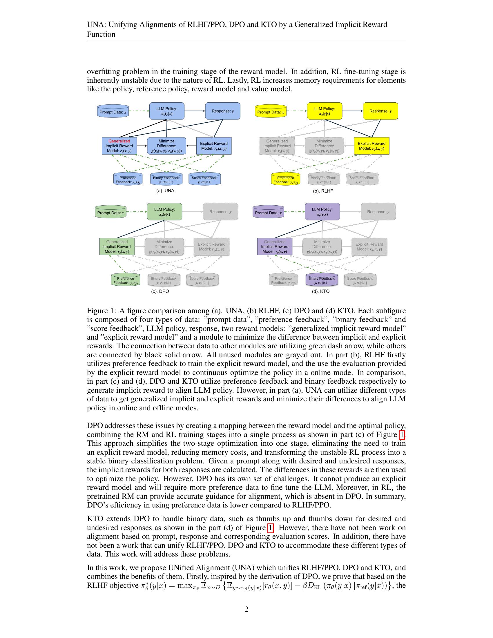 UNA: Unifying Alignments of RLHF/PPO, DPO and KTO by a Generalized ...
