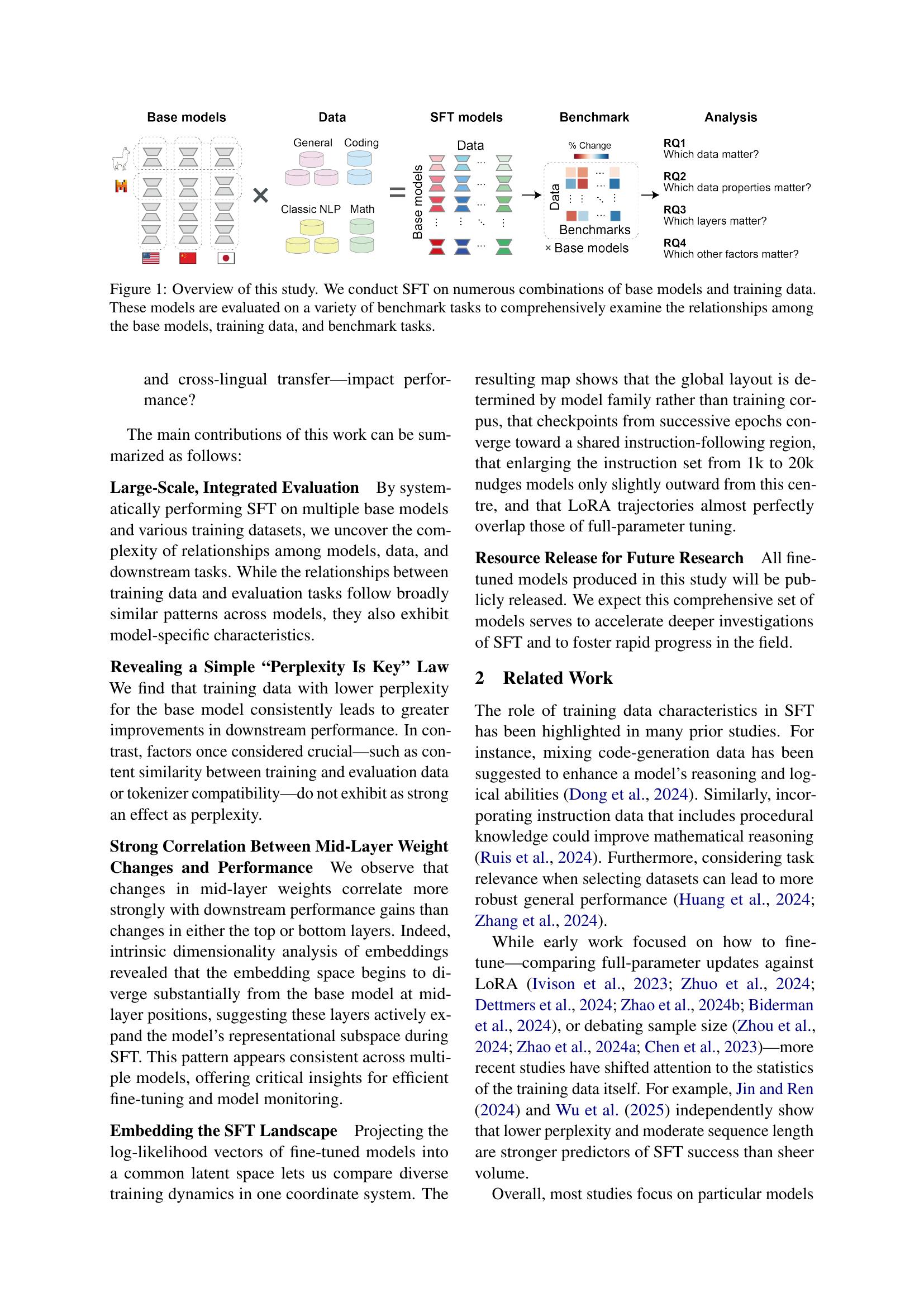 Massive Supervised Fine-tuning Experiments Reveal How Data, Layer, and ...