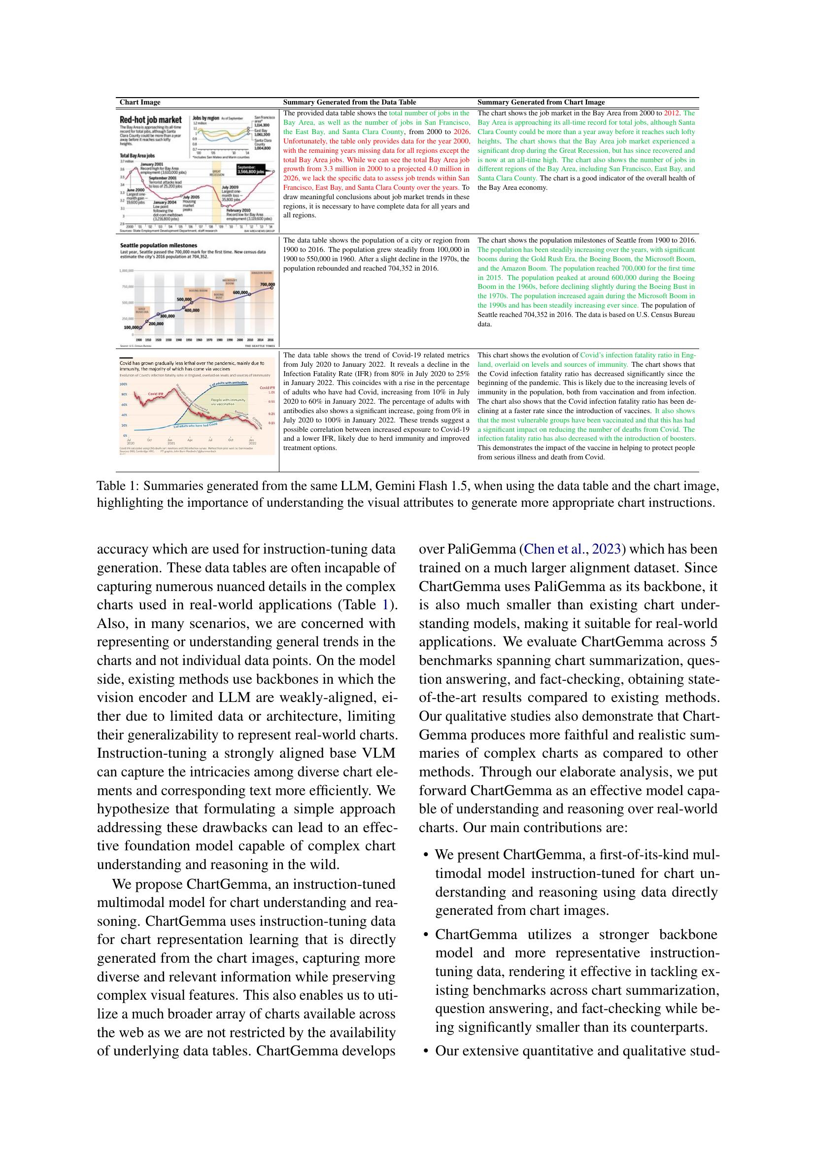 ChartGemma: Visual Instruction-tuning for Chart Reasoning in the Wild - 智源社区论文