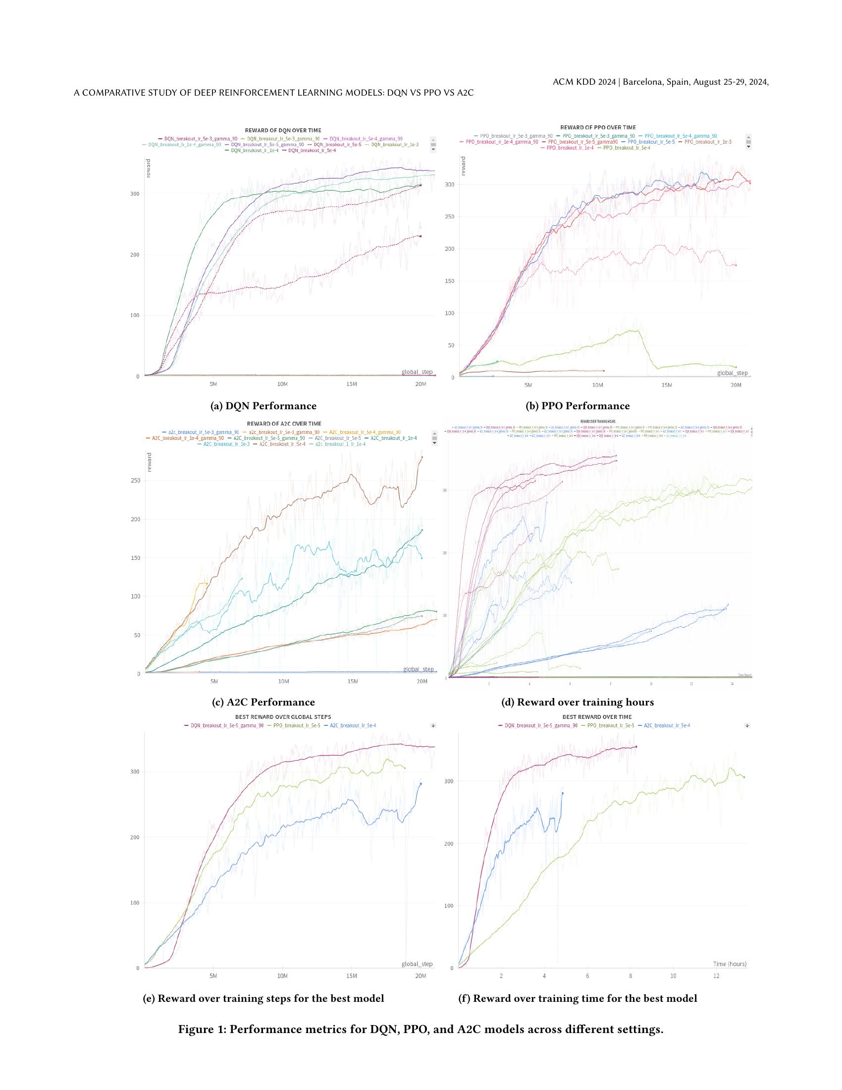 A Comparative Study of Deep Reinforcement Learning Models: DQN vs PPO vs A2C - 智源社区论文