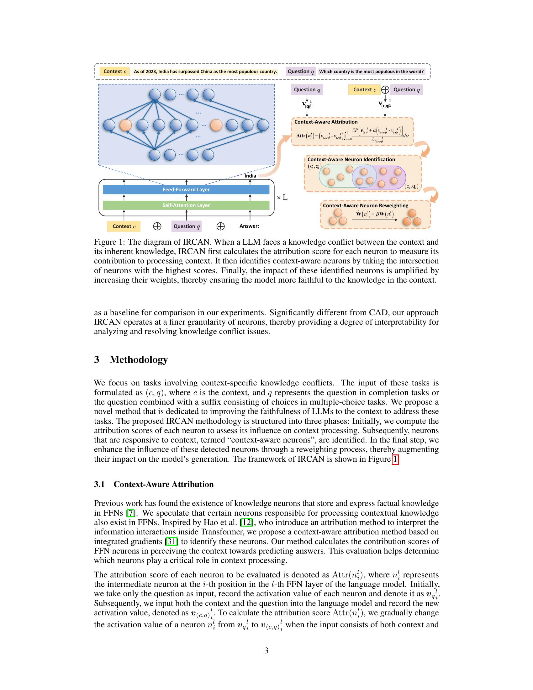 IRCAN: Mitigating Knowledge Conflicts in LLM Generation via Identifying ...