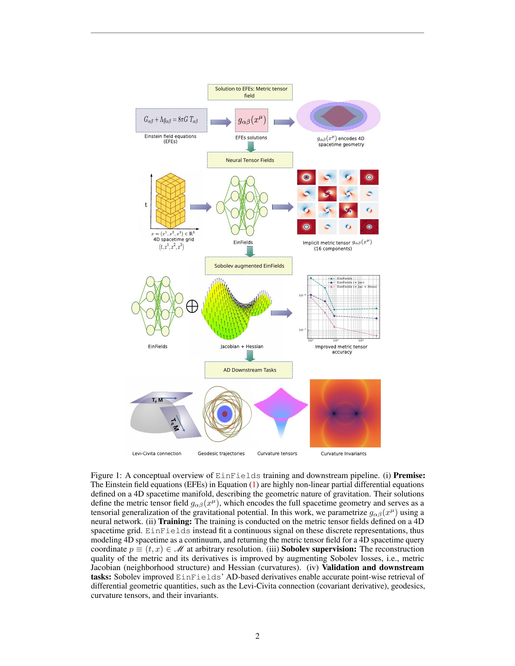 Einstein Fields: A Neural Perspective To Computational General Relativity - 智源社区论文