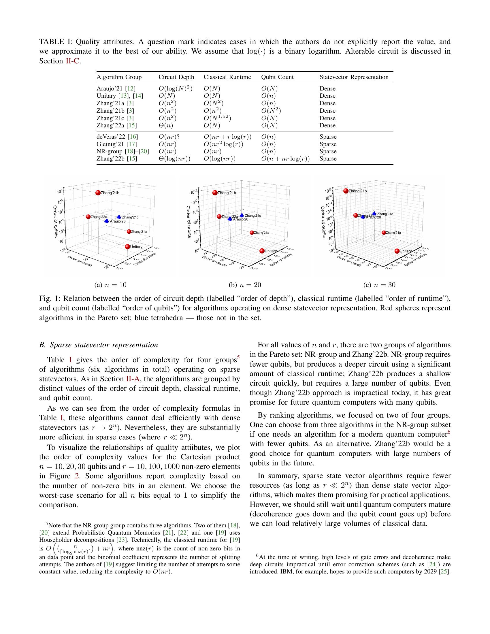 Comparing Algorithms for Loading Classical Datasets into Quantum Memory ...