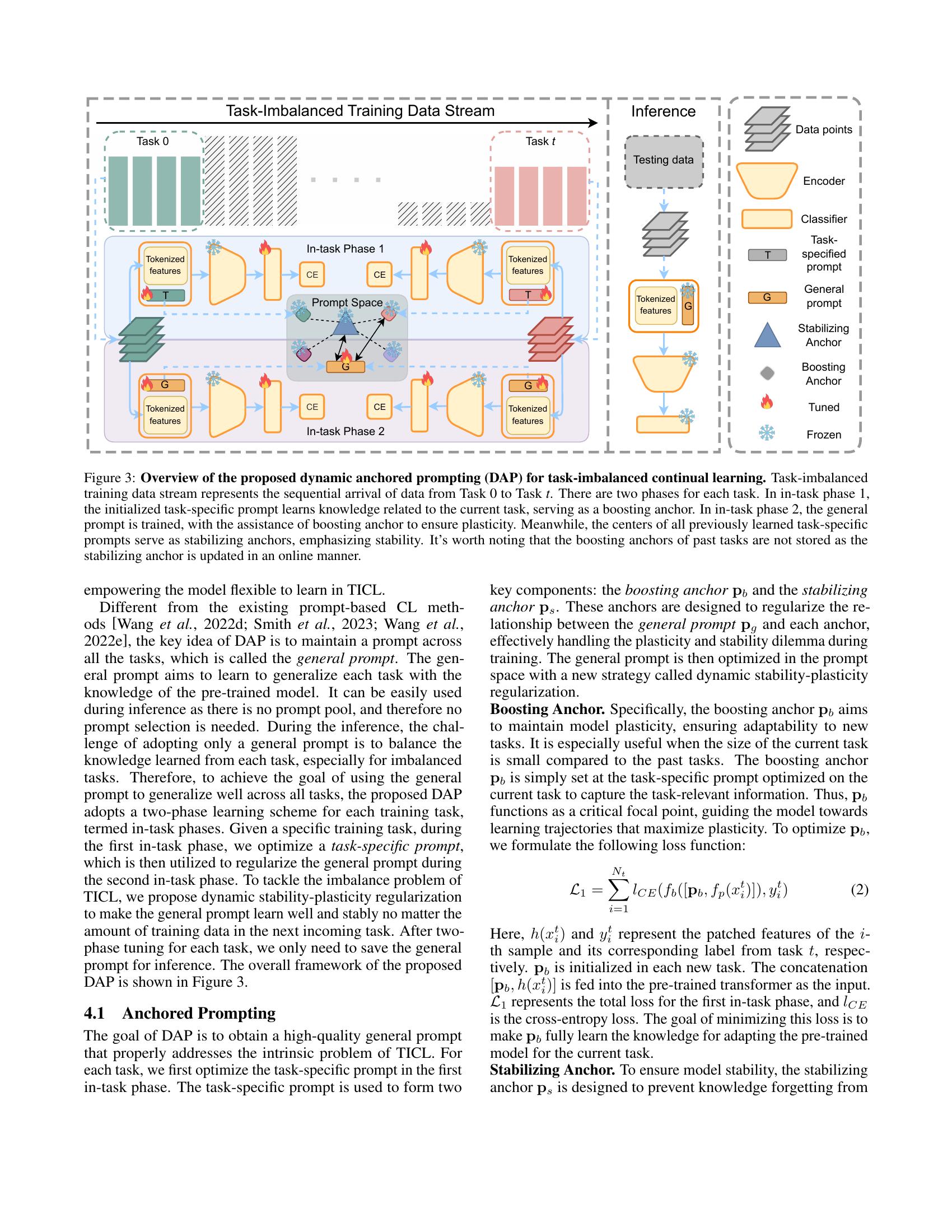 Dynamically Anchored Prompting for Task-Imbalanced Continual Learning - 智源社区论文