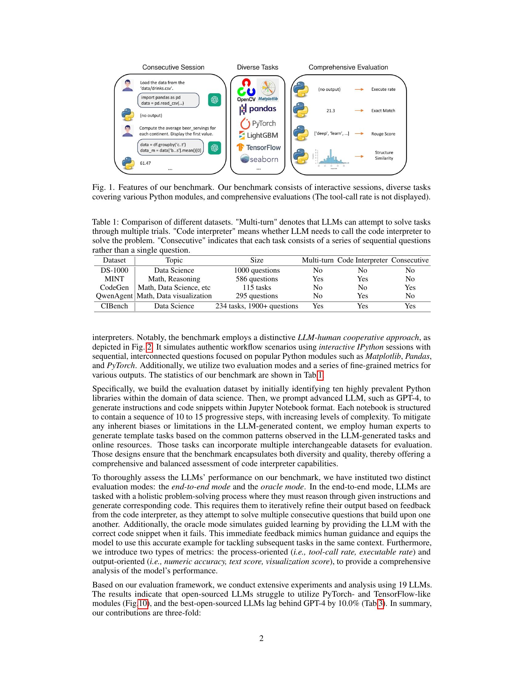 CIBench: Evaluating Your LLMs with a Code Interpreter Plugin - 智源社区论文