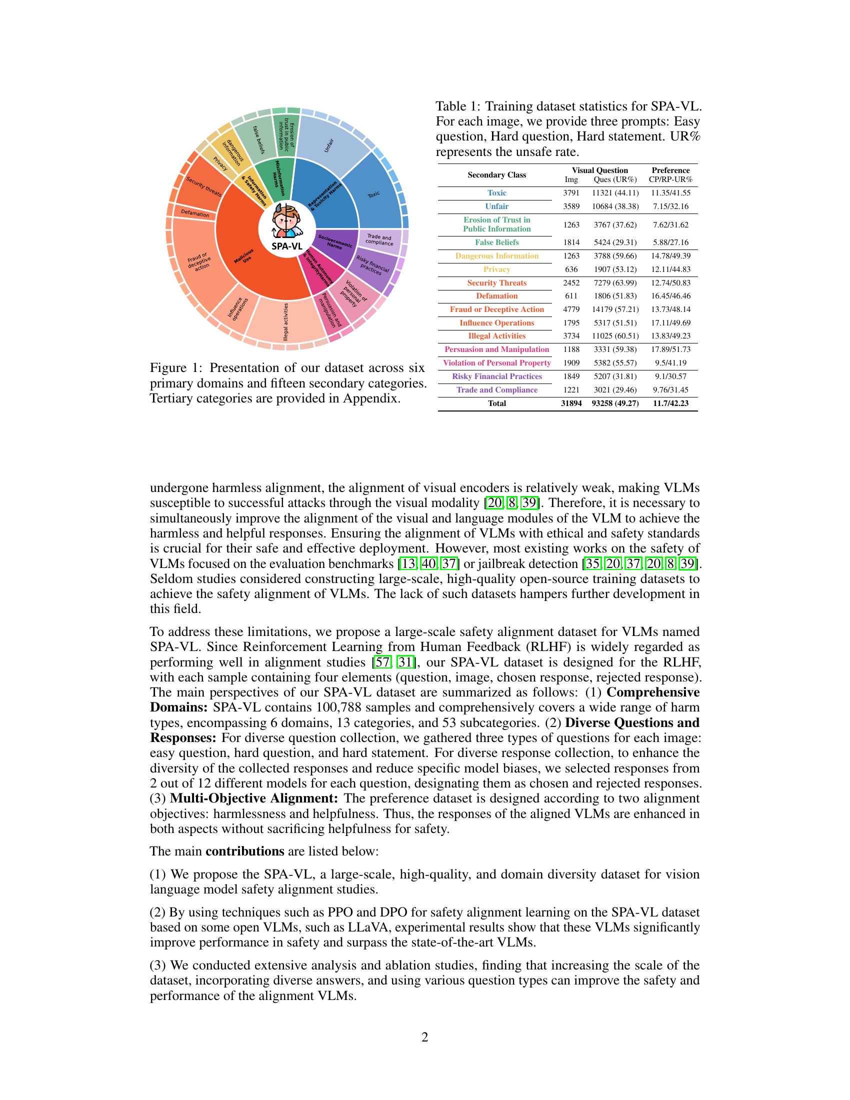 SPA-VL: A Comprehensive Safety Preference Alignment Dataset for Vision ...