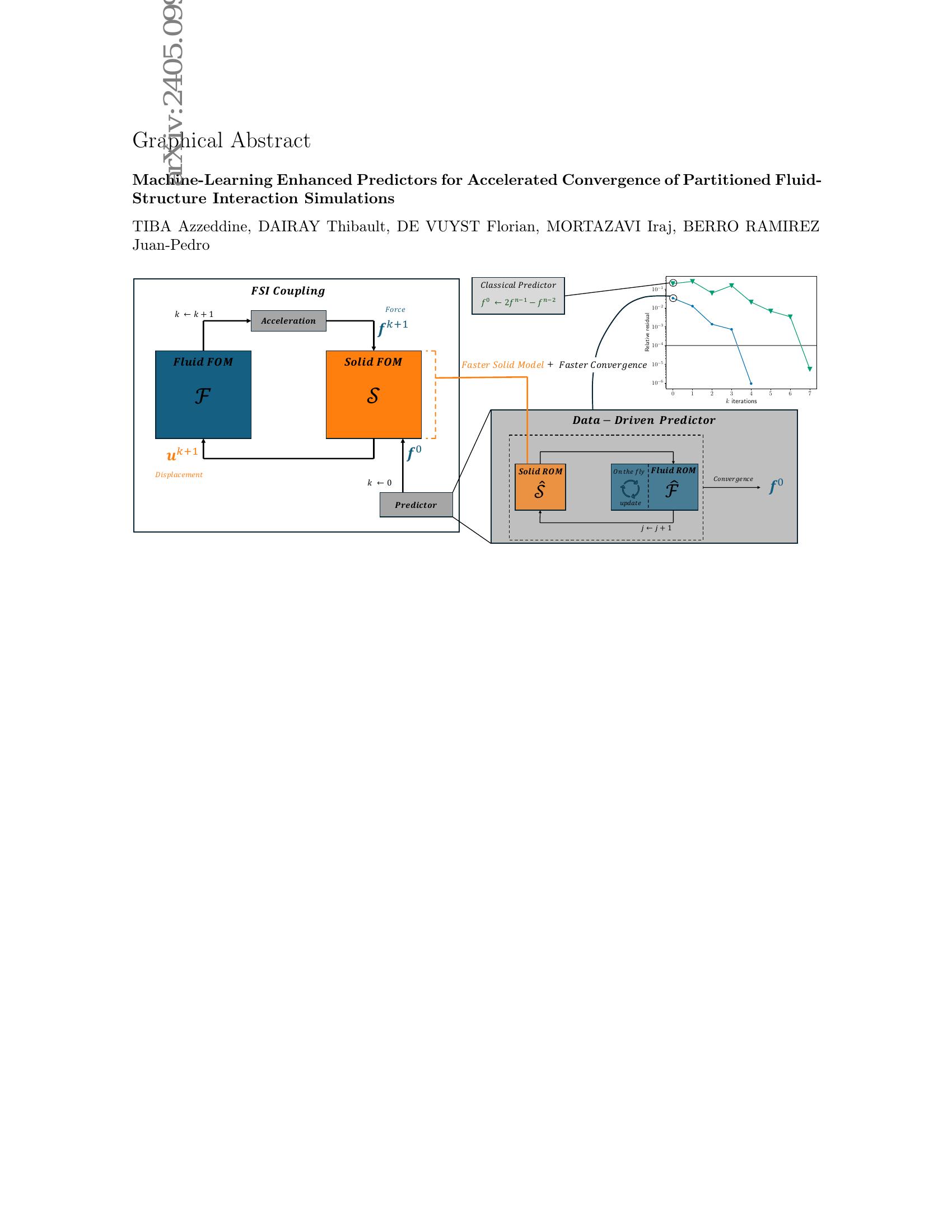 Machine-Learning Enhanced Predictors for Accelerated Convergence of ...