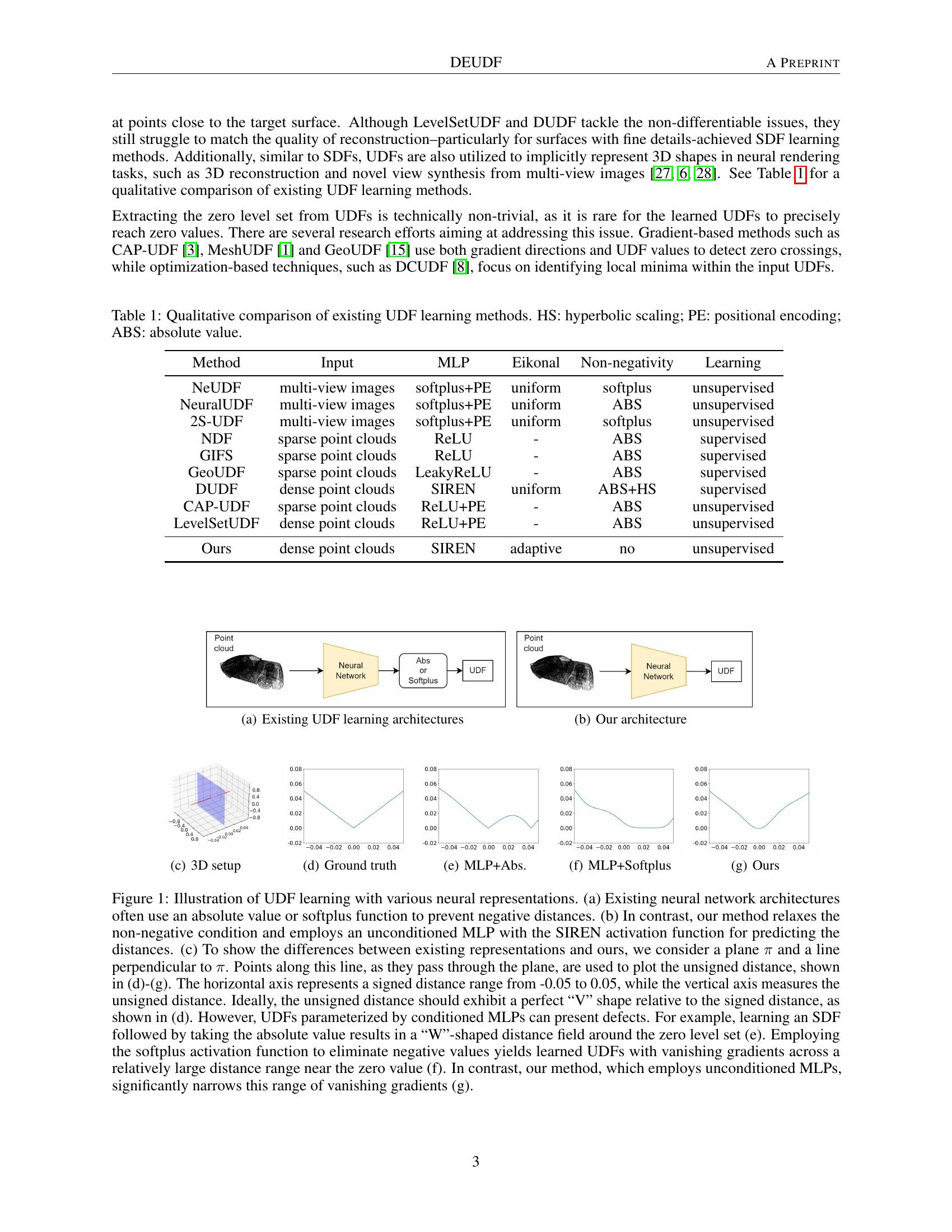 Details Enhancement in Unsigned Distance Field Learning for High-fidelity 3D Surface ...