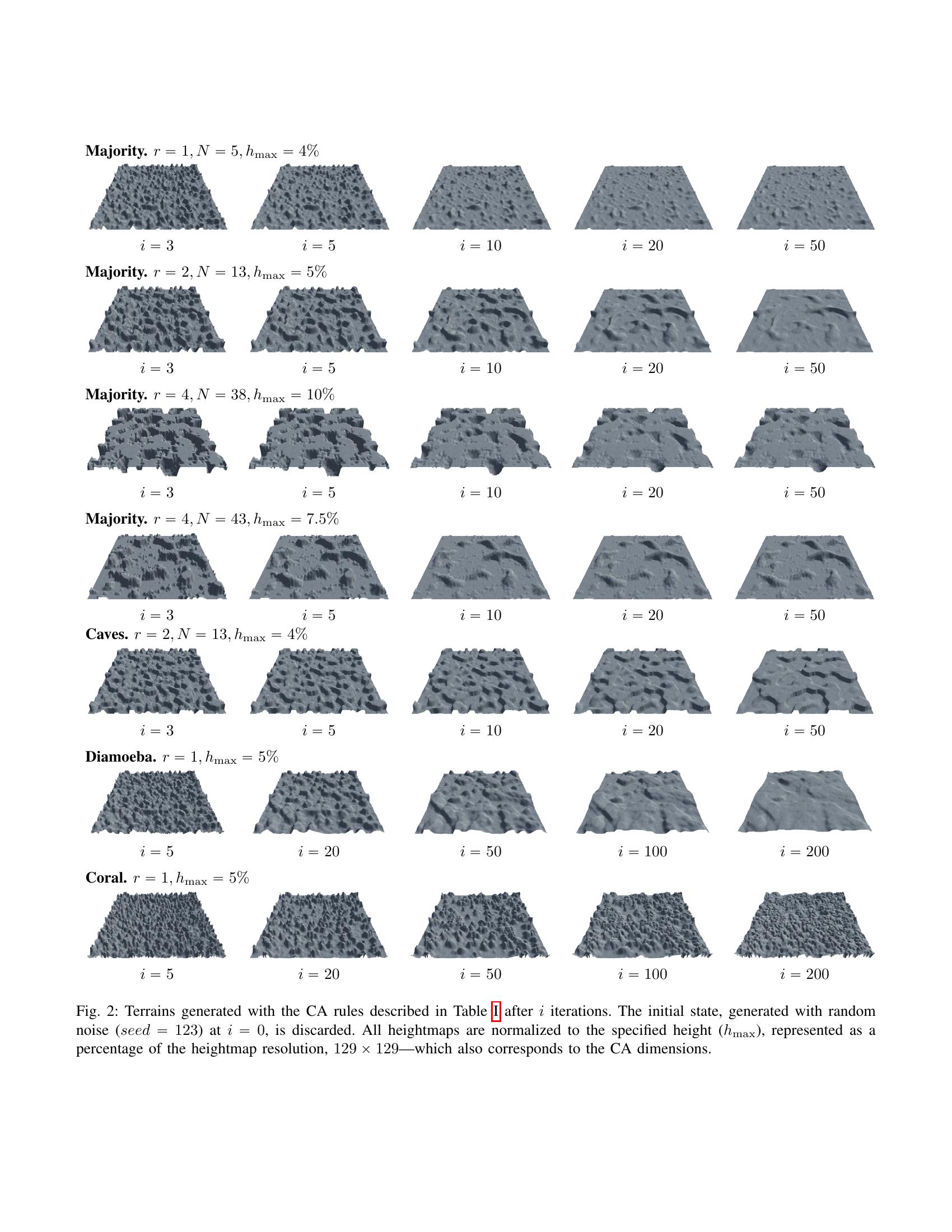 Generating 3D Terrain with 2D Cellular Automata - 智源社区论文