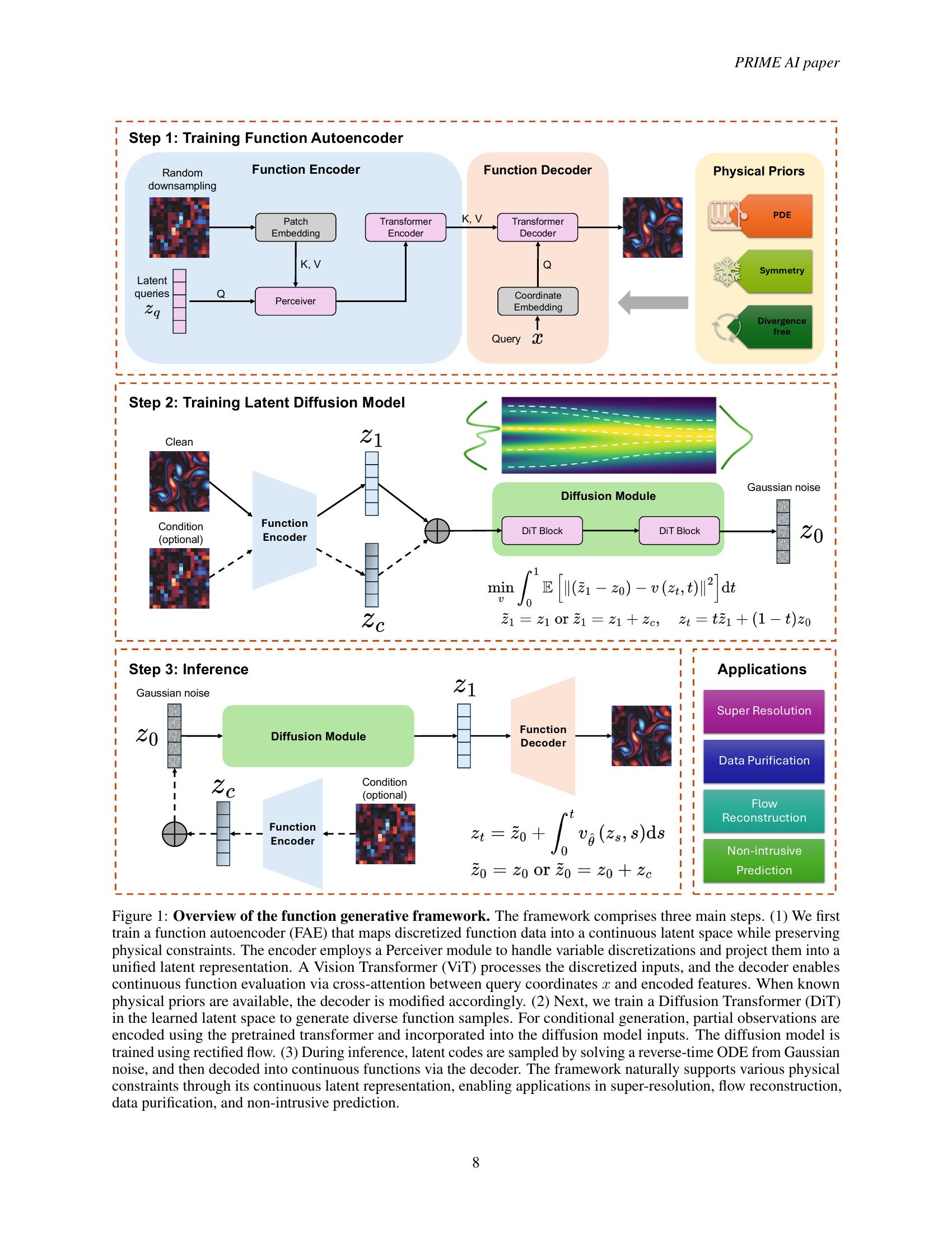 FunDiff: Diffusion Models over Function Spaces for Physics-Informed Generative Modeling - 智源社区论文
