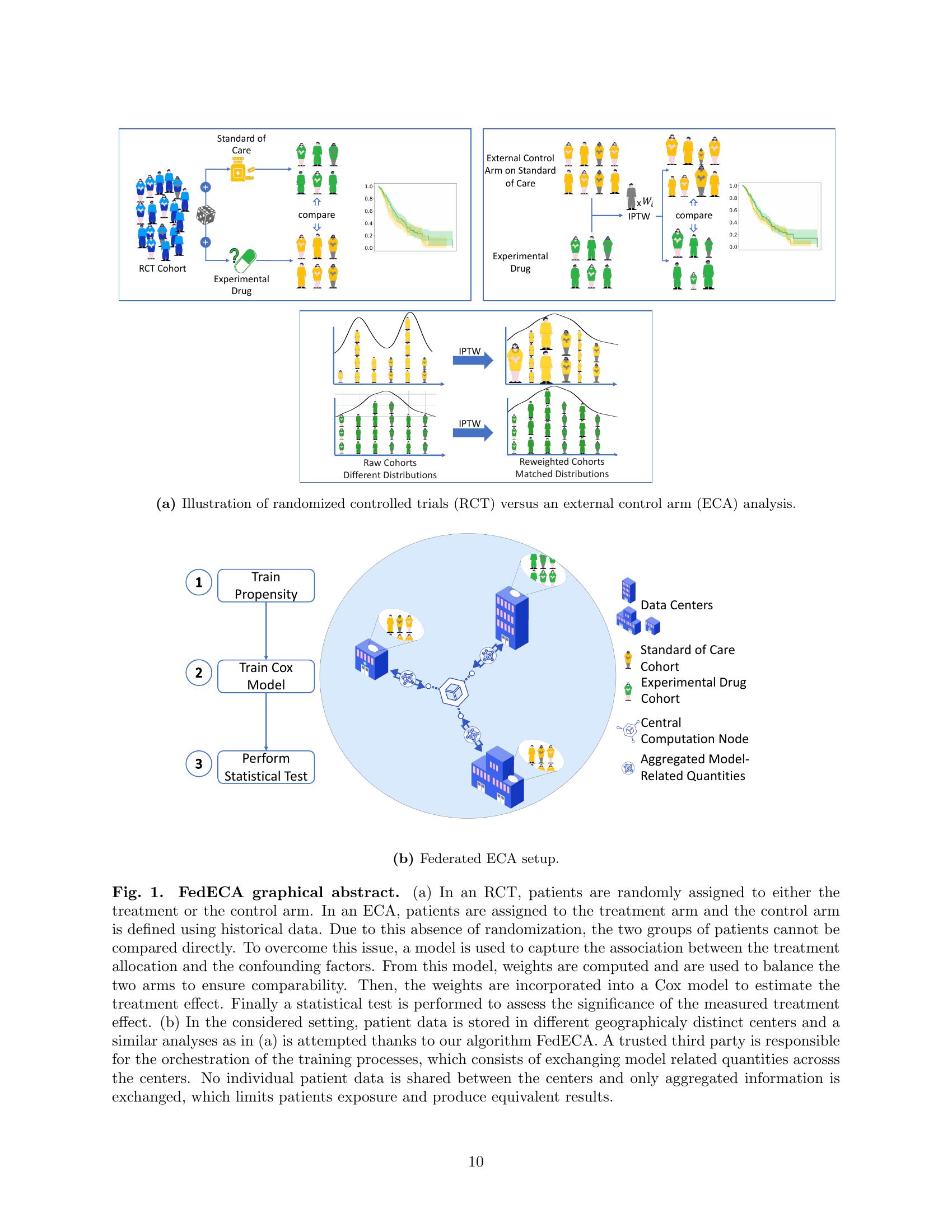 FedECA: A Federated External Control Arm Method for Causal Inference ...