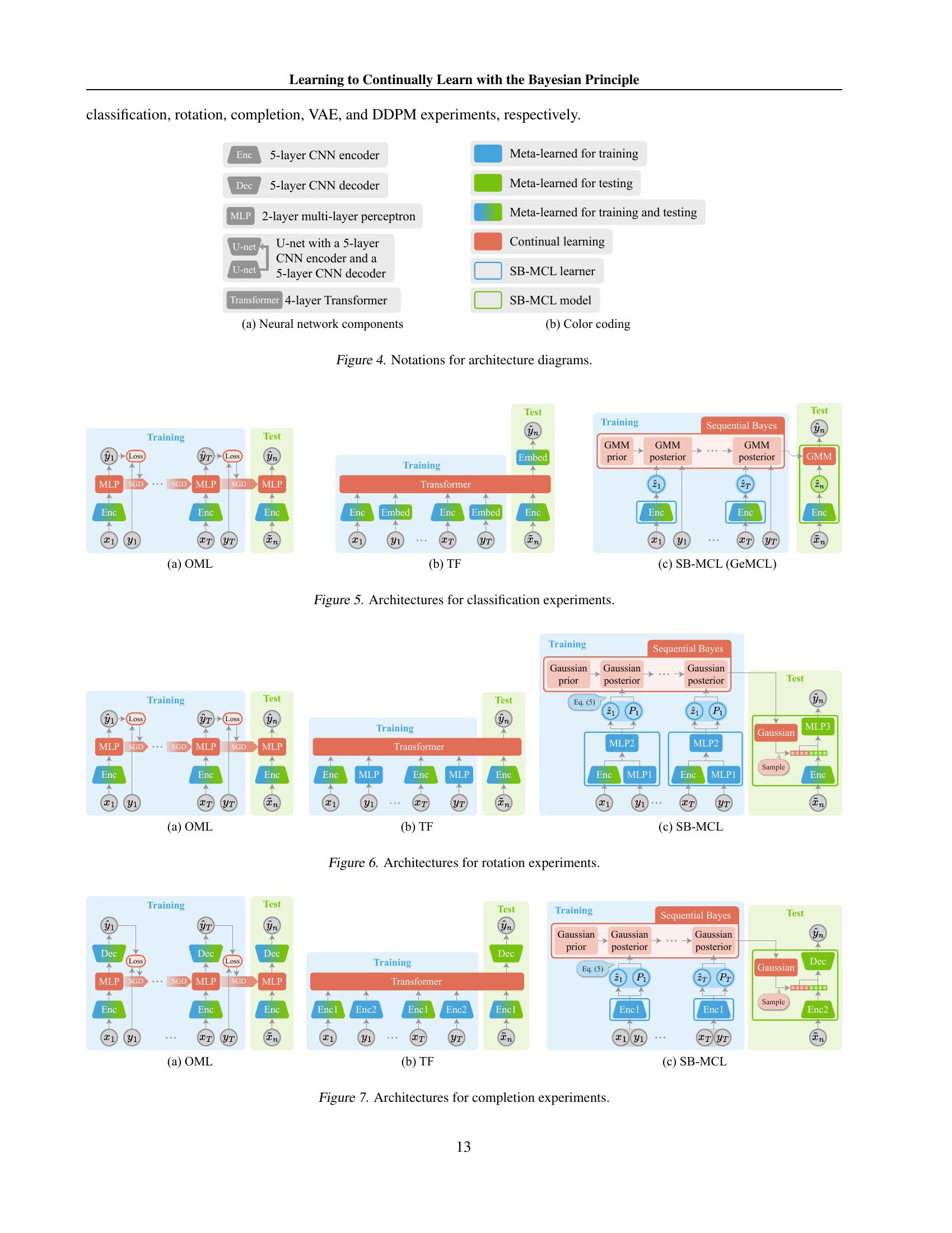 Learning to Continually Learn with the Bayesian Principle - 智源社区论文