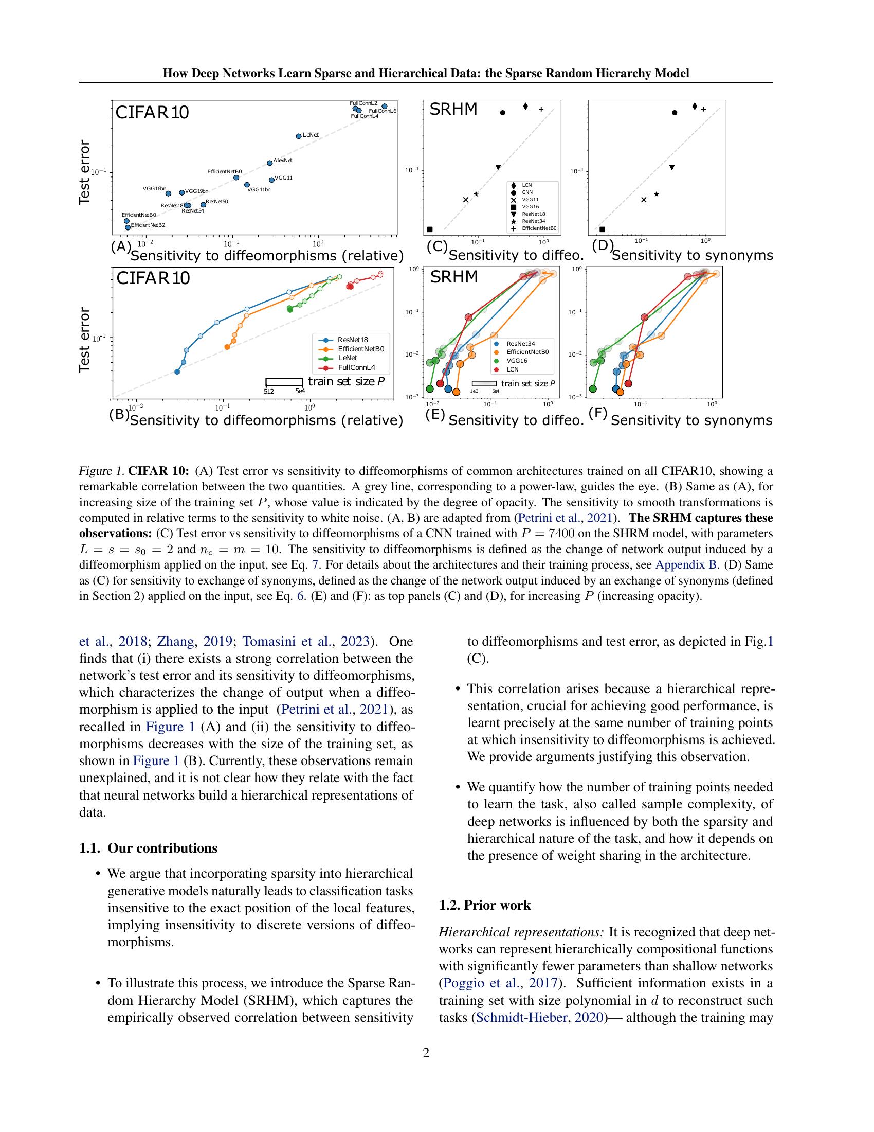 How Deep Networks Learn Sparse And Hierarchical Data The Sparse Random