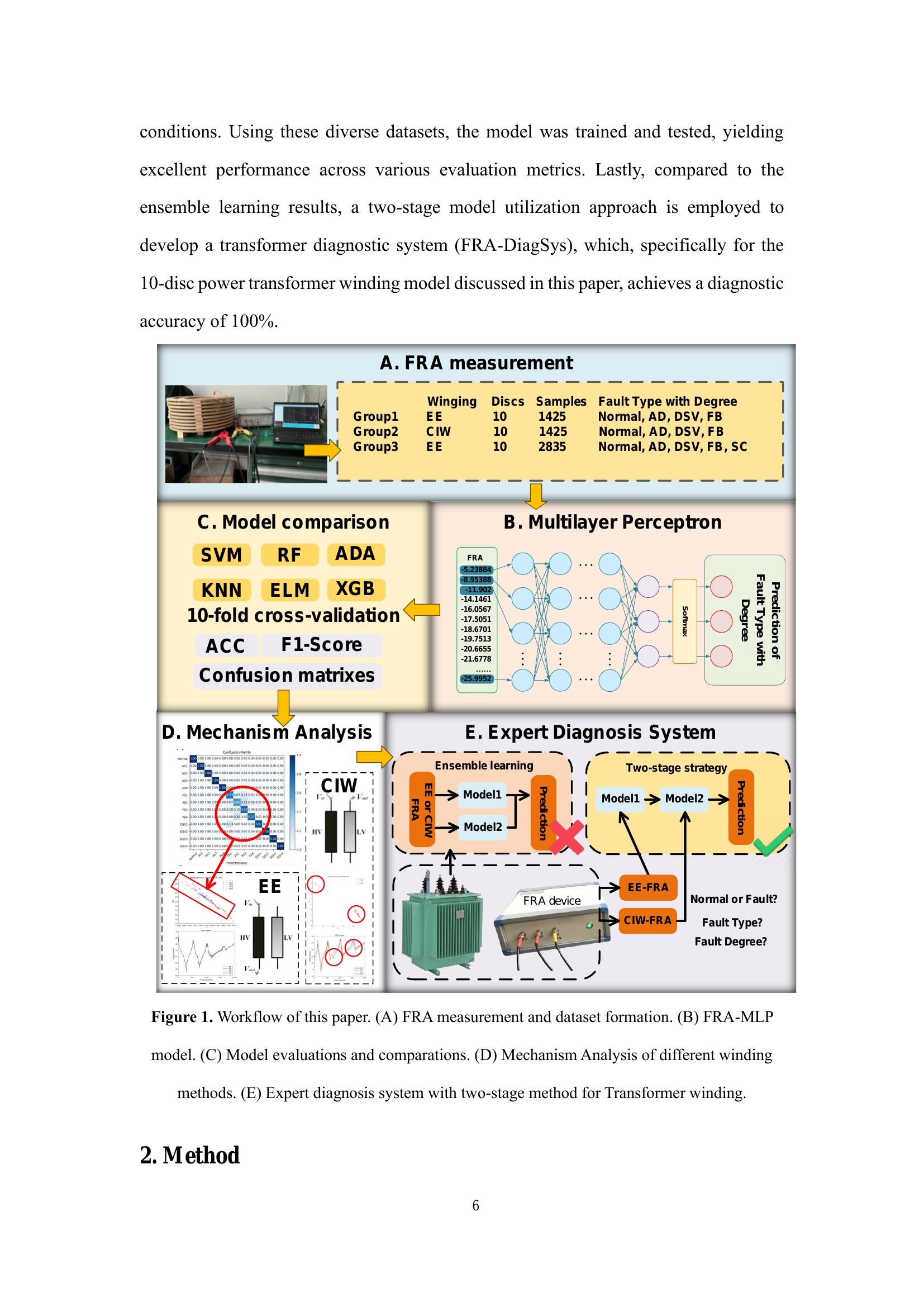 FRA-DiagSys: A Transformer Winding Fault Diagnosis System for Identifying Fault Types and ...