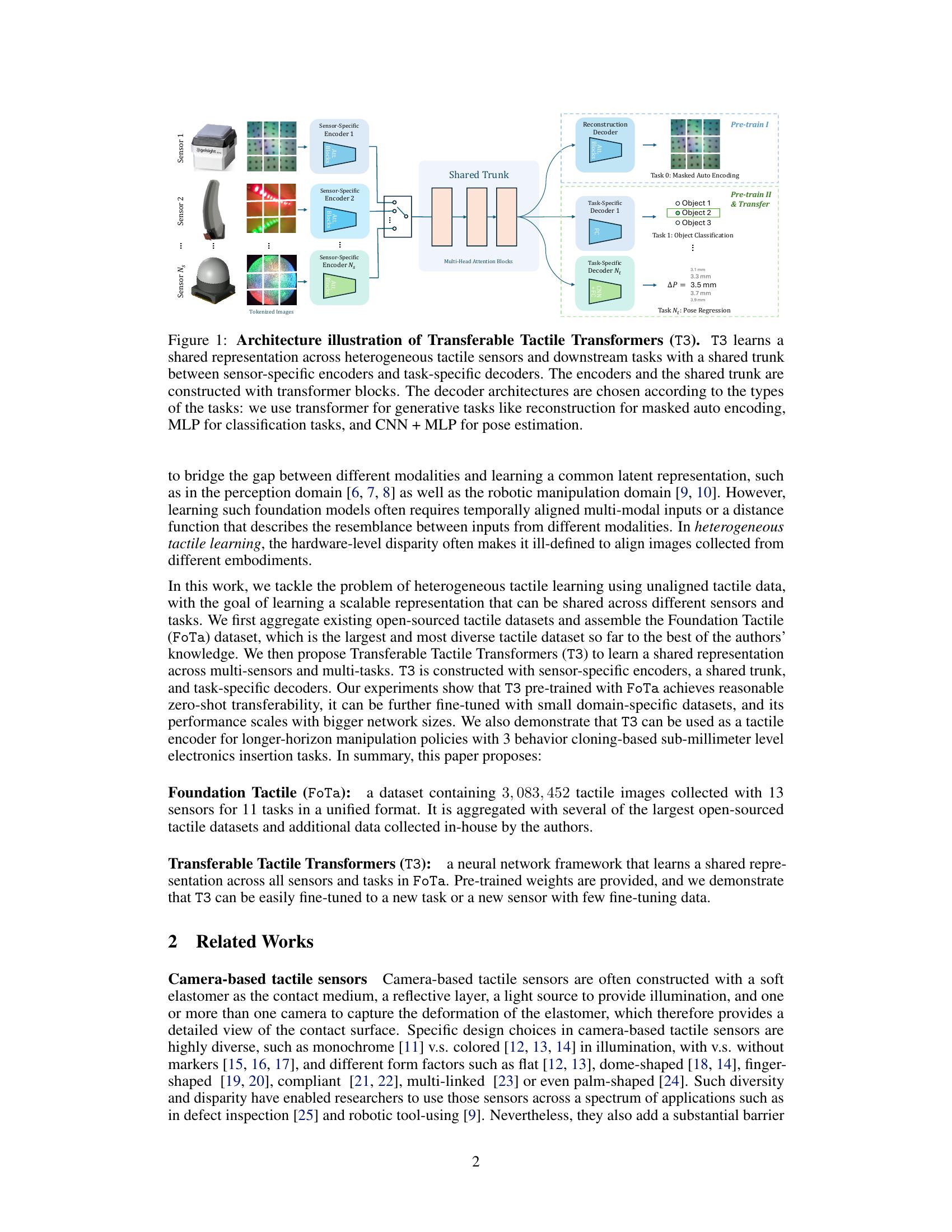 Transferable Tactile Transformers for Representation Learning Across Diverse Sensors and Tasks ...