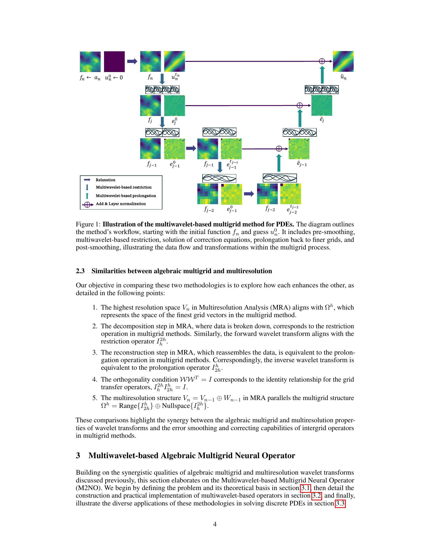 M2NO: Multiresolution Operator Learning with Multiwavelet-based Algebraic Multigrid Method - 智源社区论文