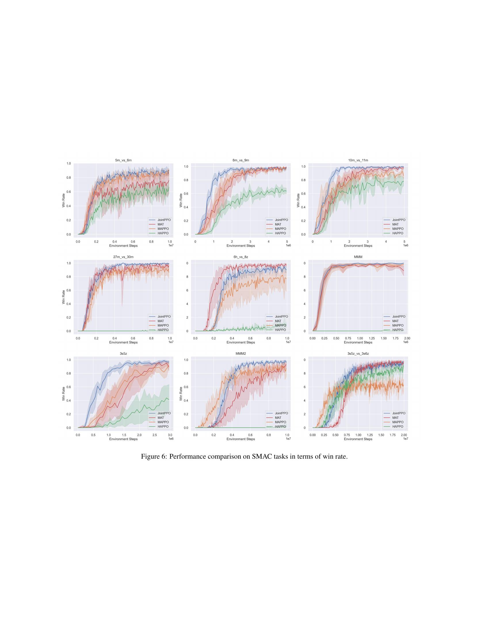 JointPPO: Diving Deeper into the Effectiveness of PPO in Multi-Agent Reinforcement Learning - 智源社区论文