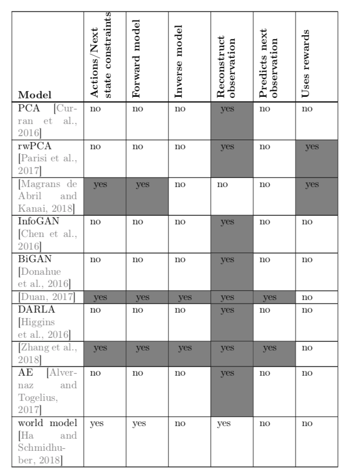 State Representation Learning for Control: An Overview - 智源社区