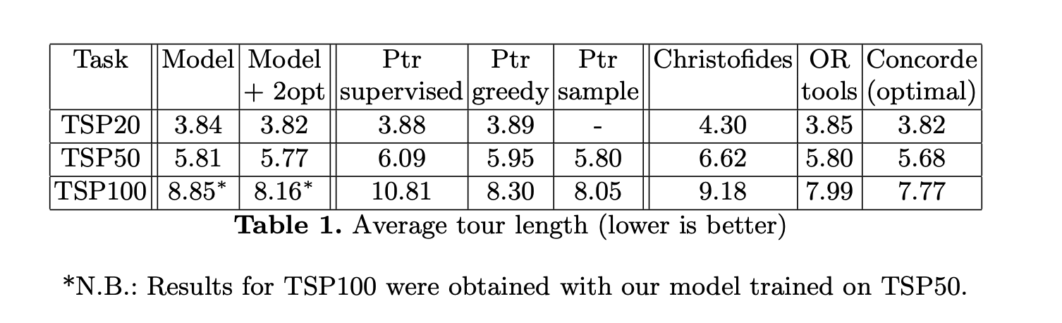 巴黎理工 | Learning Heuristics for the TSP by Policy Gradient - 智源社区