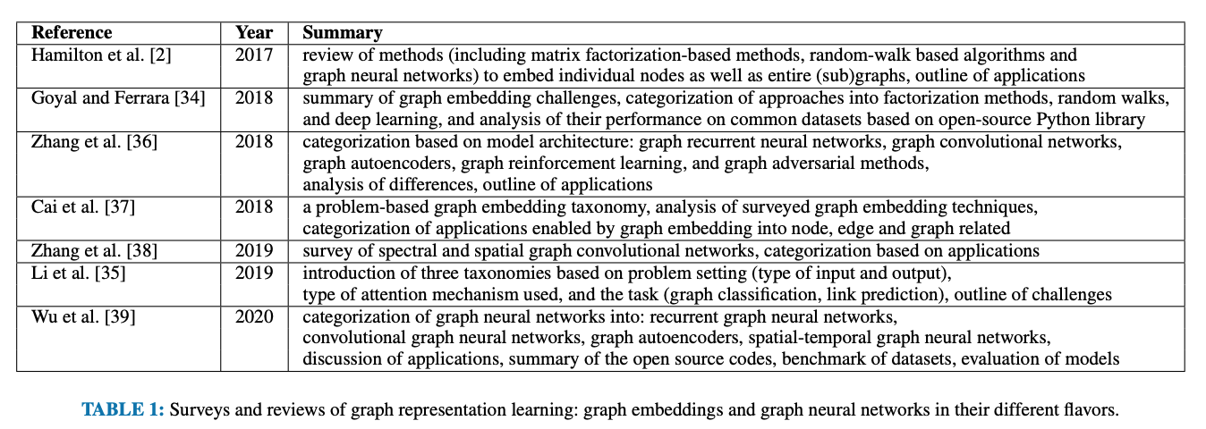 瑞典皇家理工 Learning Combinatorial Optimization On Graphs A Survey With Applications To Networking