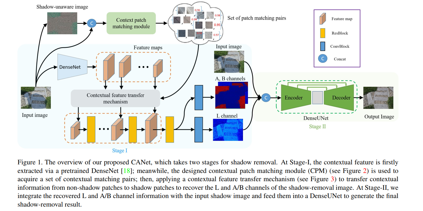 武汉大学 | CANet：用于阴影去除的上下文感知网络 - 智源社区