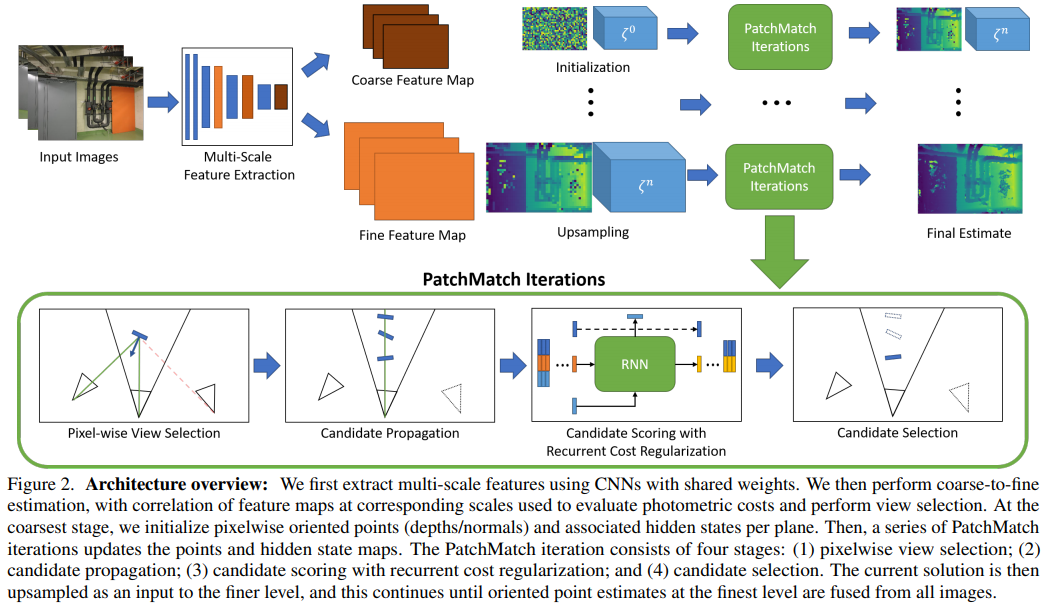 美国伊利诺伊大学香槟分校 | PatchMatch RL：具有像素深度、法线和可见性的深MVS - 智源社区