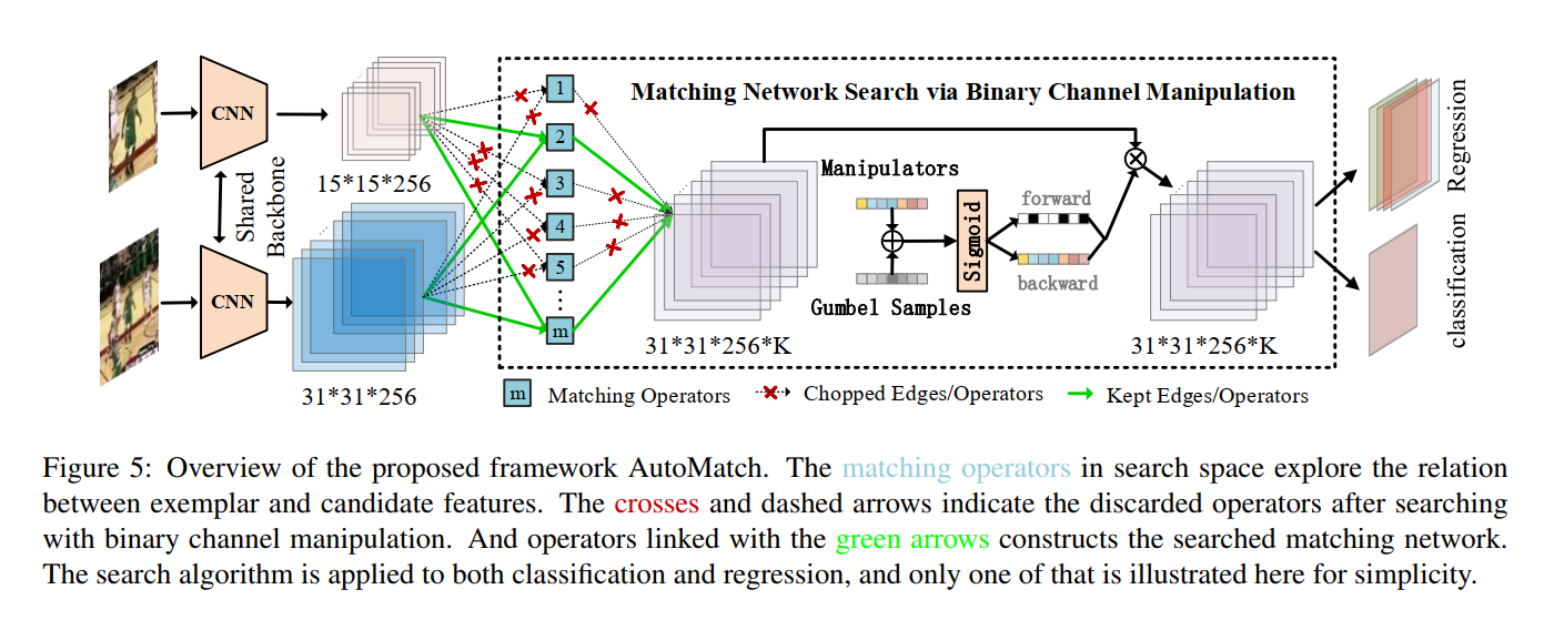 中国科学院大学 | AutoMatch：用于目标跟踪的自动匹配网络设计（ICCV2021） - 智源社区