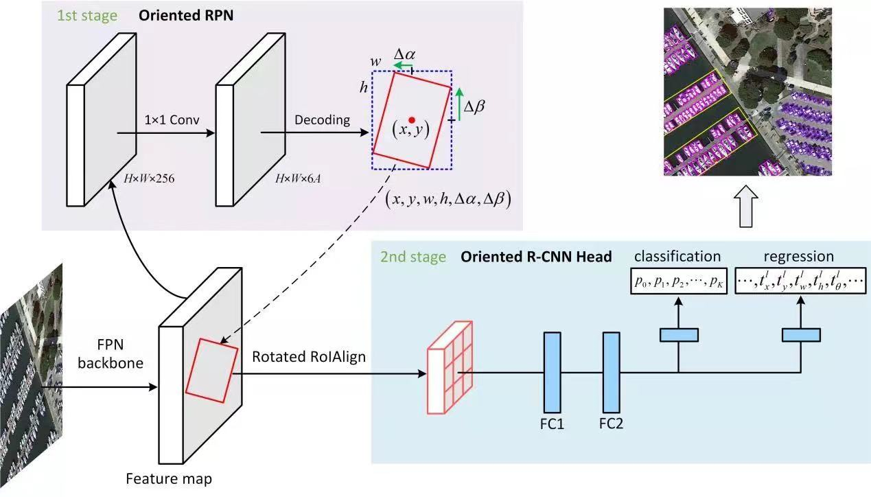 ICCV 2021丨Oriented R-CNN：有向目标检测 - 智源社区