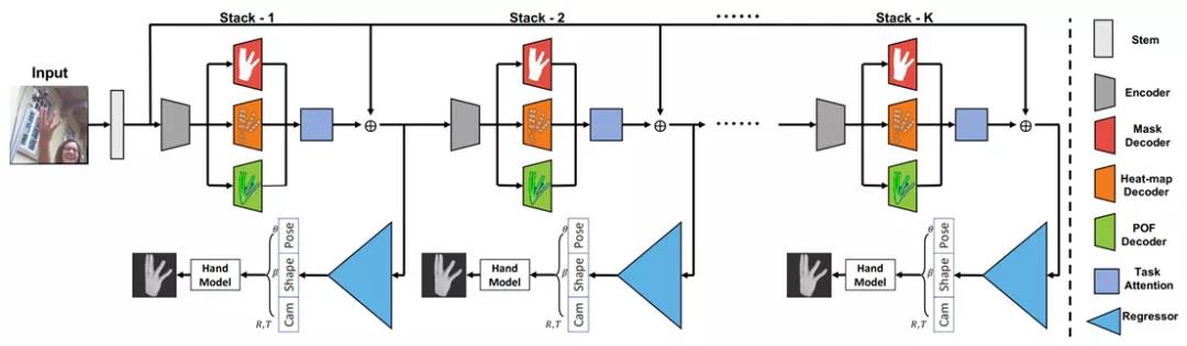 ICCV 2021 | 百度YY直播等科技公司提出自监督学习助力人手图像理解新方法——HIU-DMTL优化框架 - 智源社区