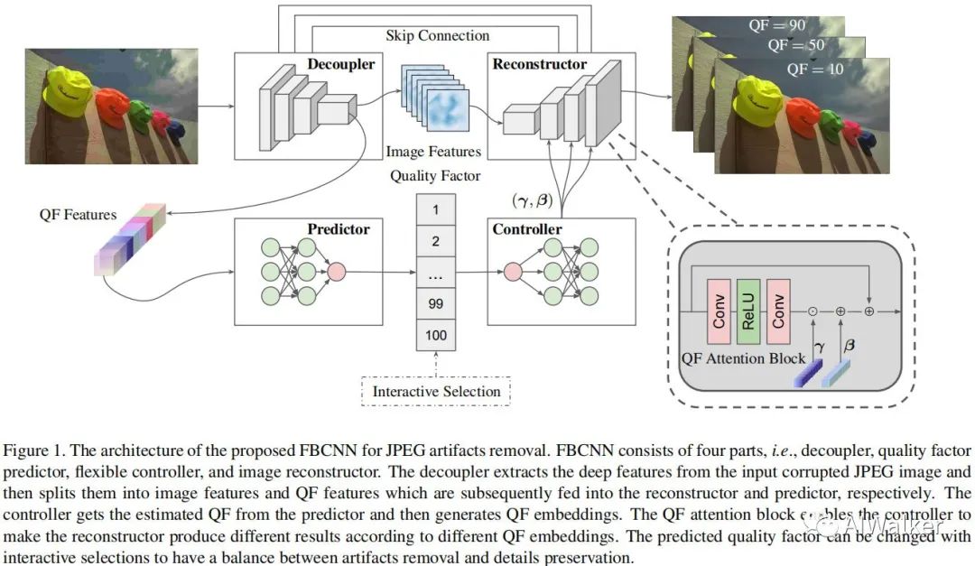 ICCV2021 FBCNN: 超灵活且强度可控的盲压缩伪影移除新思路 - 智源社区