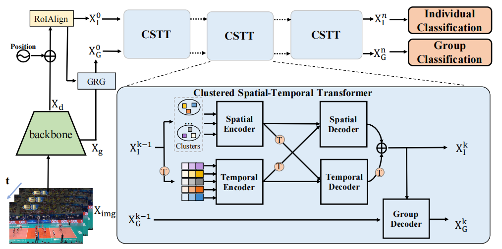 商汤&港理工提出基于聚类的联合建模时空关系的 GroupFormer 用于解决群体活动识别问题，性能SOTA - 智源社区
