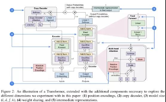 谷歌团队新尝试：让Transformers解决组合任务 - 智源社区