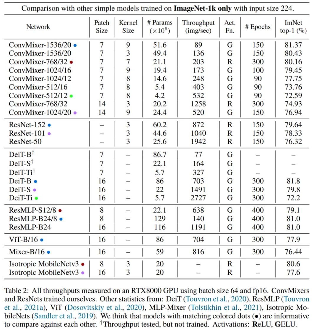 patch成为了ALL You Need？挑战ViT、MLP-Mixer的简单模型来了 - 智源社区
